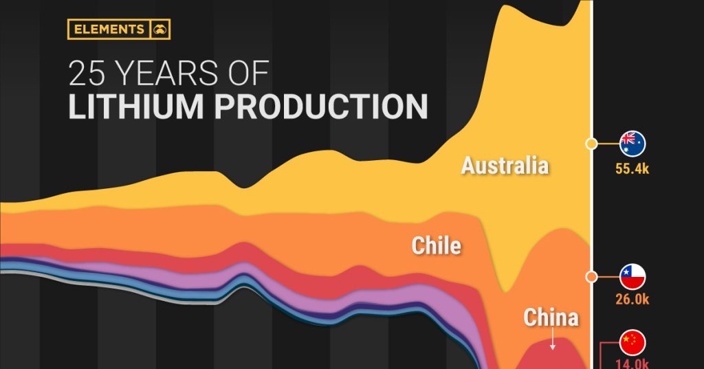Visualizing 25 Years of Lithium Production, by Country - The News Intel